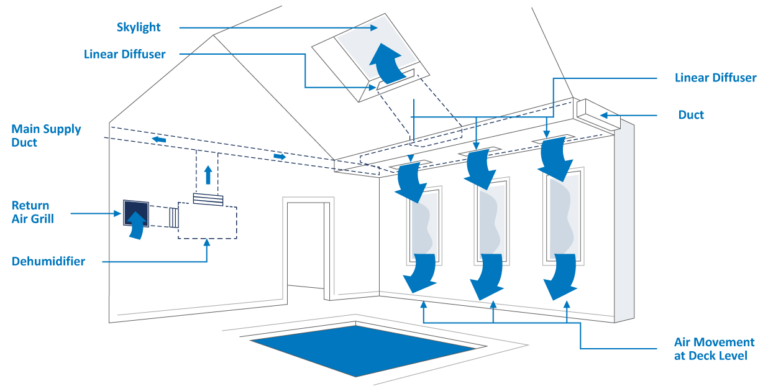 Condensation Control - Dectron